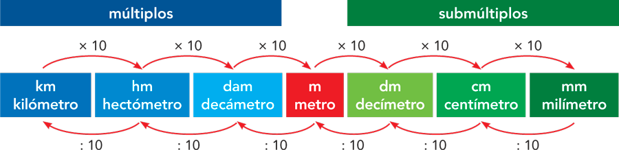 Unidades de longitud :: Aprendeconsandra9