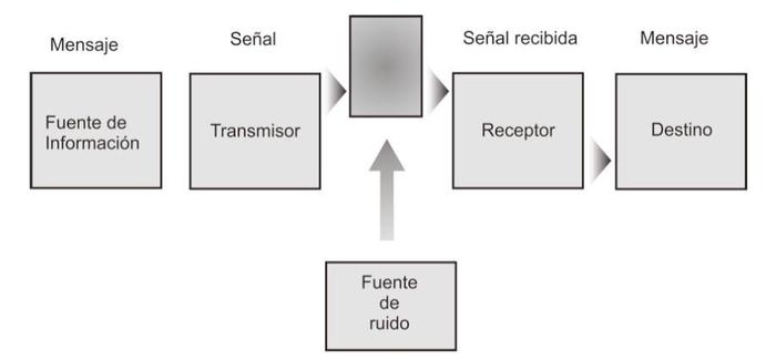 Modelo de Shannon y Weaver :: Teorias-de-la-comunicacion08