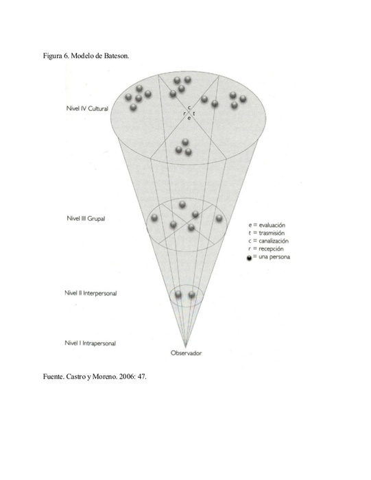 Modelo de Bateson :: Teorias-de-la-comunicacion08