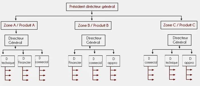 Structures classiques – Le laboratoire secret de la production