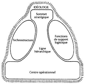 Configurations organisationnelles selon Mintzberg – Le laboratoire ...