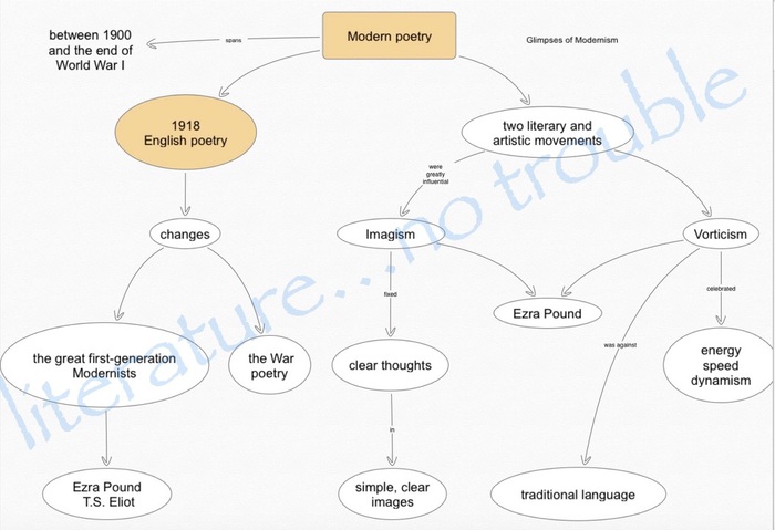 Introduction to Modern Poetry