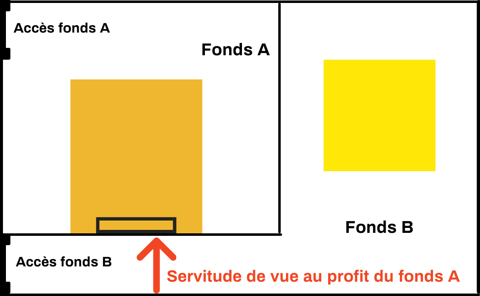 Les Servitudes Civiles Conventionnelles.