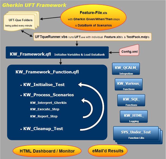 Hybrid Framework Gherkinuft