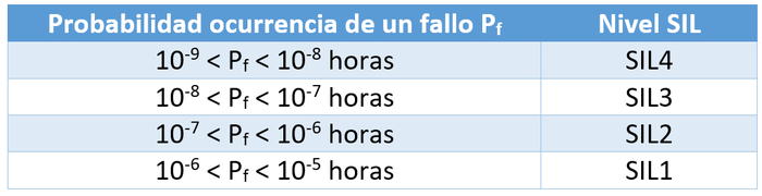 Railway Safety Integrity Level (SIL)