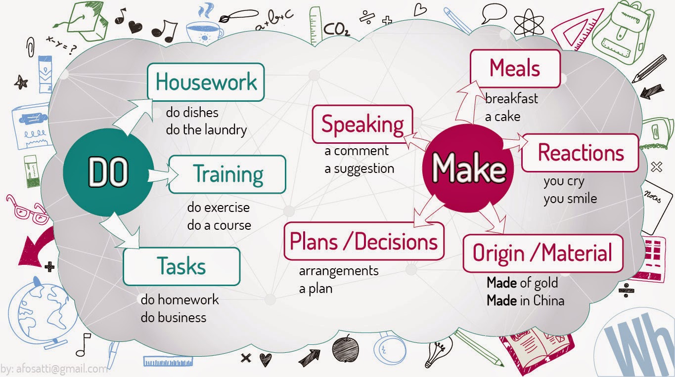 Diferencia entre los verbos DO y MAKE en inglés :: Learning-english-grammar