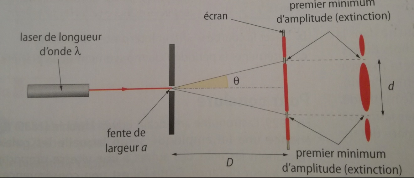 Expérience de diffraction - La tache d'Airy :: mimasrésolution
